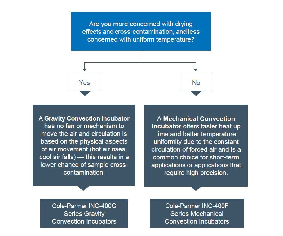 Cole-Parmer Incubators Selection Guide from Cole-Parmer