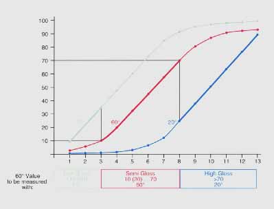 Portable Gloss Measurement from Cole-Parmer India