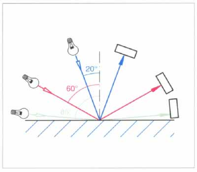 Portable Gloss Measurement from Cole-Parmer Canada