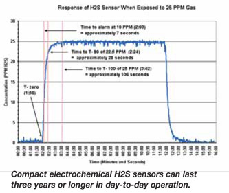 New TLV Exposure Limit: Measuring Hydrogen Sulfide from Cole-Parmer