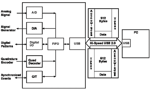 High-Performance Data Acquisition on USB from Cole-Parmer India