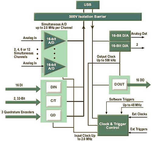 High-Performance Data Acquisition on USB from Cole-Parmer India