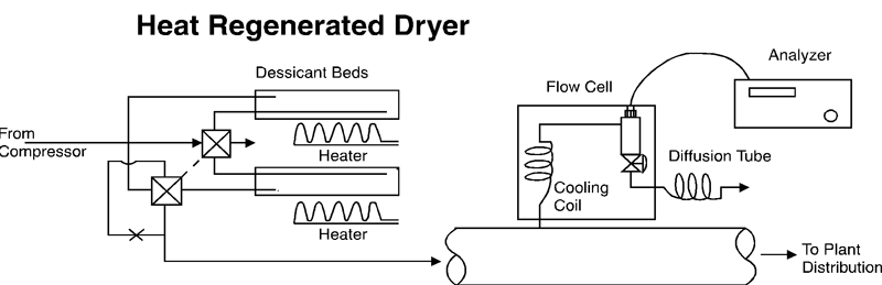 Moisture Measurement in Compressed Air Applications from Cole-Parmer