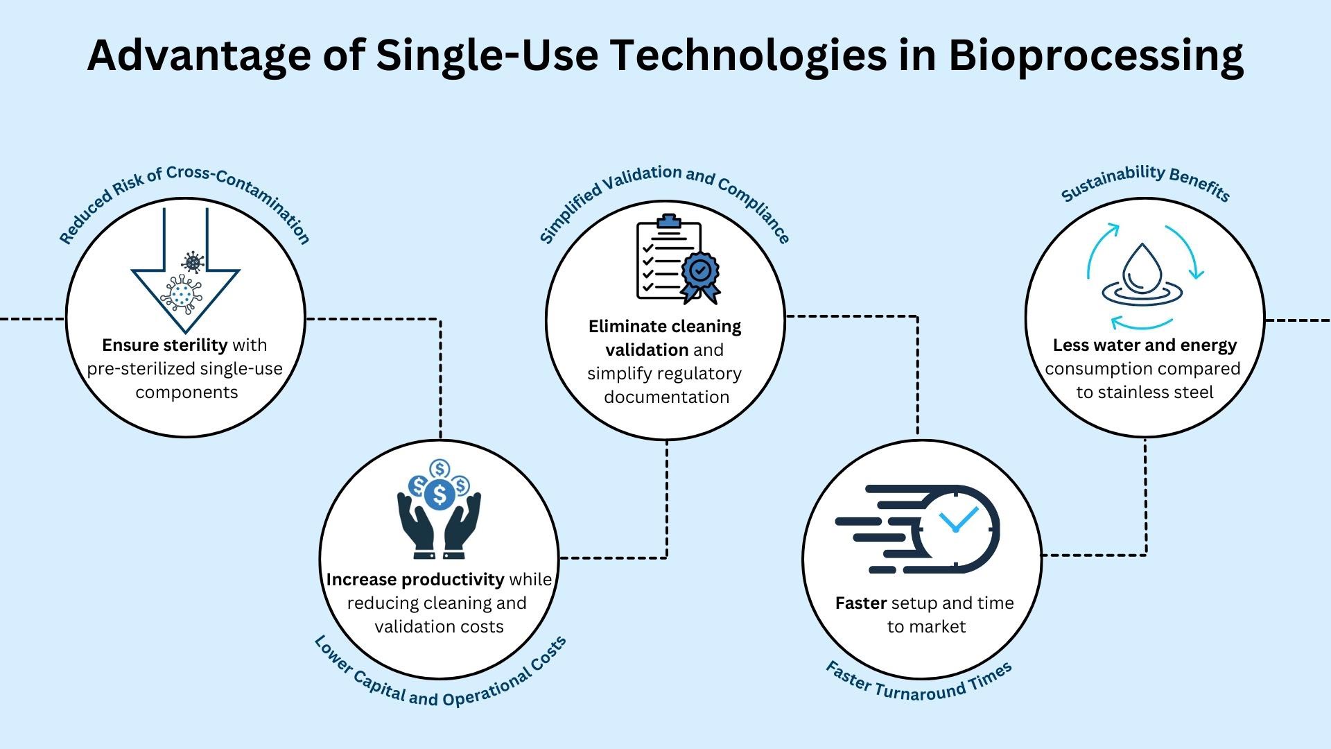 Benefits of single-use diagram