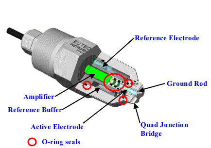 Differential pH measurements from Cole-Parmer