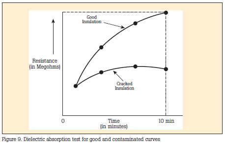 Insulation Resistance Testing from Cole-Parmer United Kingdom