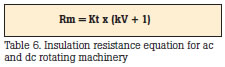 Insulation Resistance Testing from Cole-Parmer