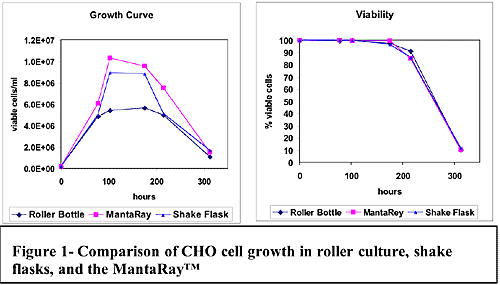 MantaRay Single-useSpinner Flask Shows Excellent Cell Growth from Cole ...