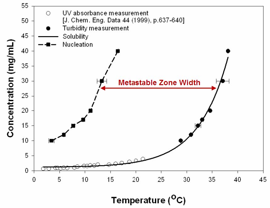 Cole-Parmer Integrity 10 Reaction System Application Note from Cole-Parmer