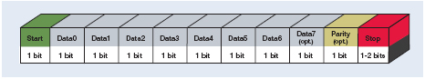 Debugging Serial Buses in Embedded System Designs from Cole-Parmer